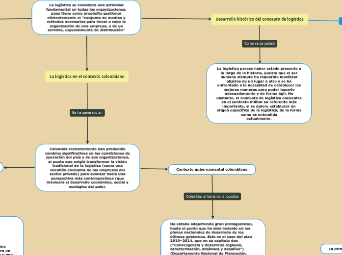 La conceptualización de la logística - Mind Map